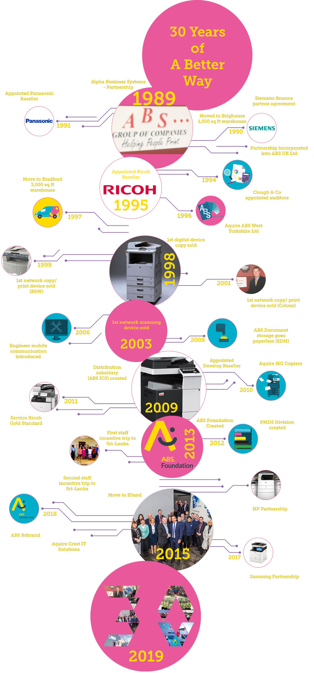 ABS Celebrate Their 30th Anniversary! · ABS. A Better Way.